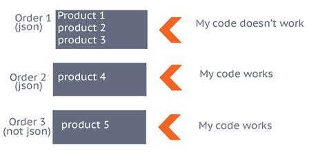 Php Laravel Payment Gross Amount Not Match Items Price Stack Overflow