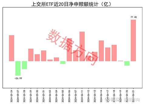 上证指数失守3000，神秘资金出手了 6月21日星期五， 上证指数 跌幅024，上交所etf合计净申购 774亿元。此金额看起来不来