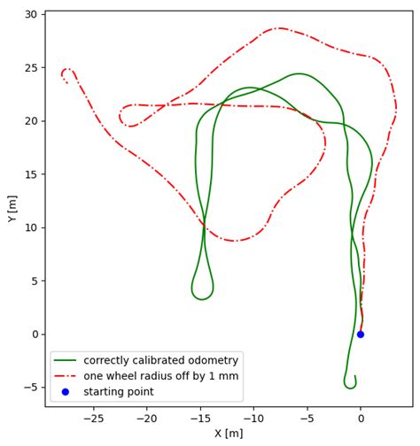 influence of odometry calibration error on estimated trajectory