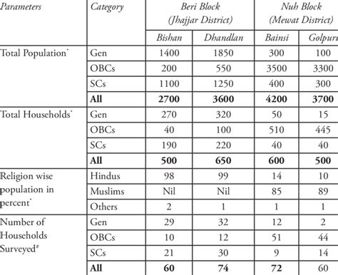 2 Population Size Number Of Households Social Composition And