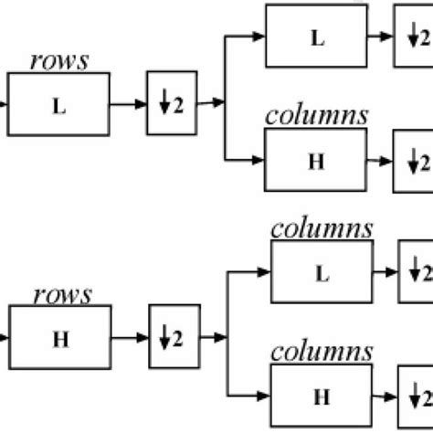 2 Dimensional Wavelet Decomposition Download Scientific Diagram