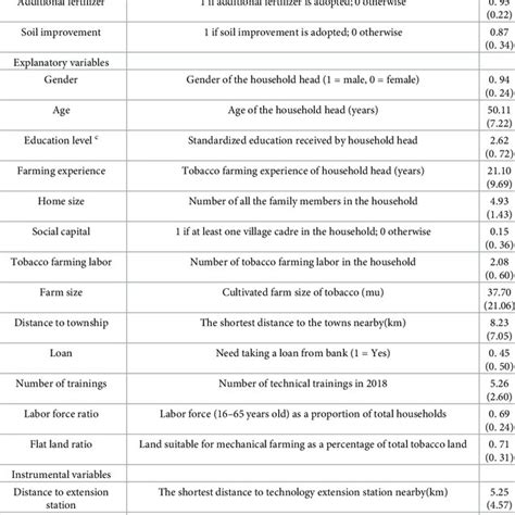 Variable Definition Measurement And Descriptive Statistics Download