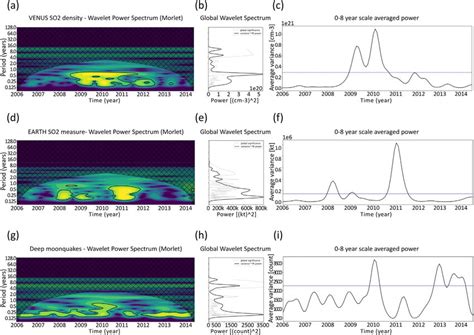 Wavelet Transform And Time Series Graphs A Venus So 2 Wavelet B Download Scientific
