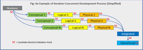 Validation Reporting Early Detection Of Data Design Problems Sandhill