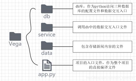 基于python与mysql、redis和mongodb数据库的新闻管理系统pythonredismongodb项目 Csdn博客