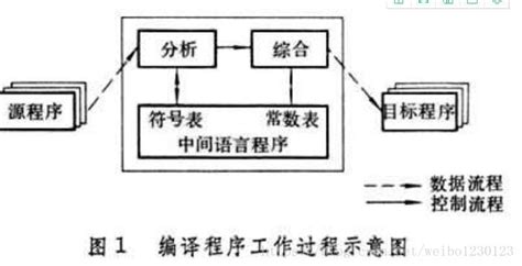 将高级语言编写的源程序转换为目标程序的是编译程序将高级语言源程序转换为机器级目标代码文件的程序是 Csdn博客
