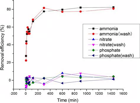 Sorption Kinetics Of Natural Zeolite Washed Or Without Washed By Di Download Scientific