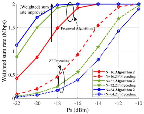 applied sciences free full text on weighted sum rate of multi user