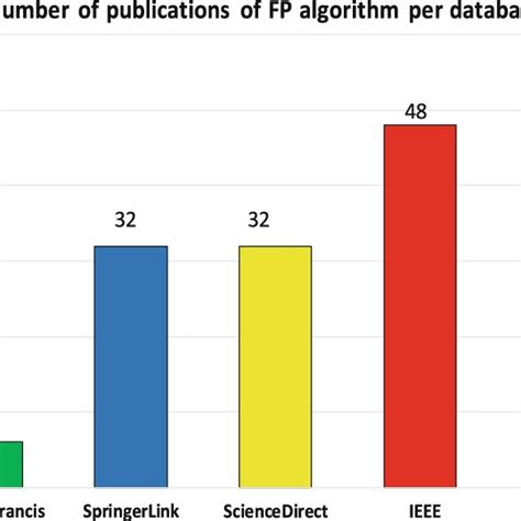 number of publications of fpa algorithm per year download scientific