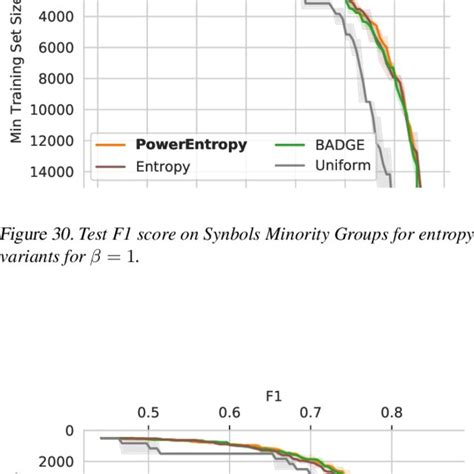 Test F1 Score On Synbols Minority Groups For Bald Variants For β 1 Download Scientific Diagram