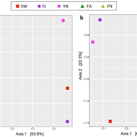 Principle Coordinates Analysis Pcoa Of Pairwise Dissimilarities