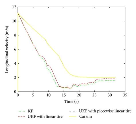 Longitudinal Velocity Comparison Download Scientific Diagram