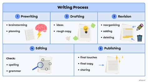 Drafting Step 2 Of The Writing Process Elementary Alloprof