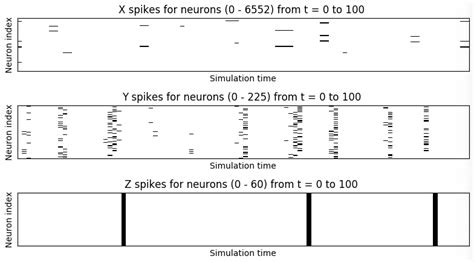 Accompanying Plots For A Custom Spiking Neural Network S Which