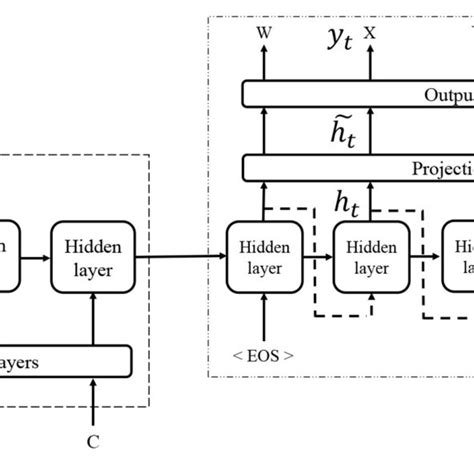 Overview Of Seq2seq With Attention Download Scientific Diagram