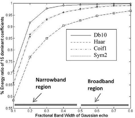 Energy Compaction Values Of 15 Most Dominant Coefficients For Download Scientific Diagram