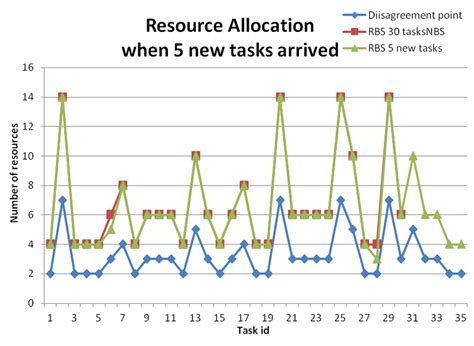7 resource allocation on rbs in two cases download scientific diagram