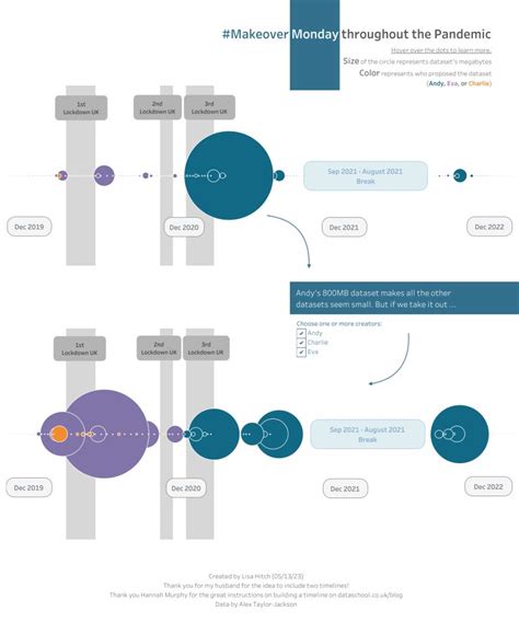 Datavisualization Makeovermonday Dataviz Datafam Data Datanerd