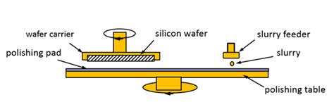 CMP Chemical Mechanical Planarization Part 1 Introduction VLSI Concepts