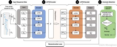 基于lstm autoencoder的室内空气质量时间序列数据异常检测 lstm autoencoder based anomaly