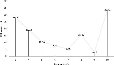 DBI Values Vs K Values For Nddataset Download Scientific Diagram