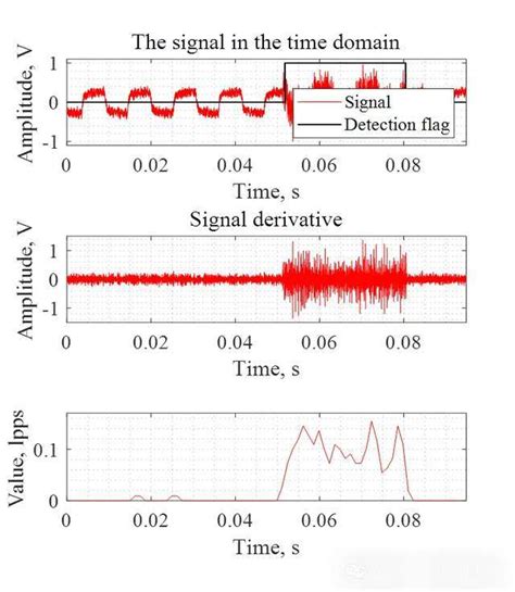 一种一维时间序列信号变化 事件 异常检测方法 Matlab 知乎