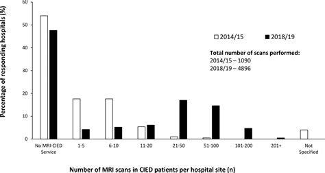Access To Mri For Patients With Cardiac Pacemakers And Implantable Cardioverter Defibrillators