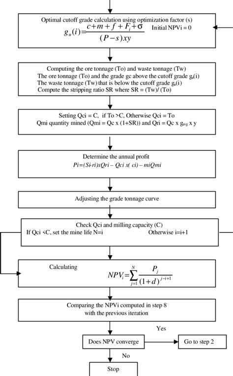 flowchart of new algorithm for cutoff grade optimization download