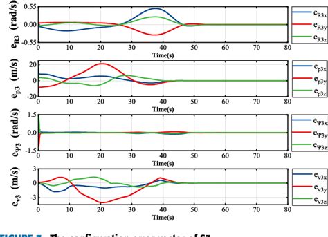 Figure 7 From Formation Control Of Spacecraft Based On Se 3 With Asymmetric Saturated Input