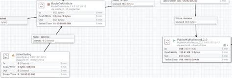 Migrating Apache Flume Flows To Apache Nifi Syslog To Kafka Dev Community