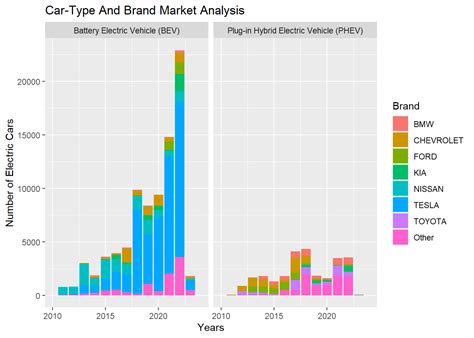 Chapter 4 Results Electric Vehicle Analysis