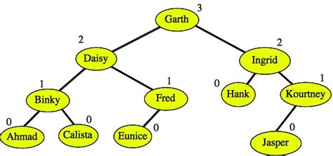 CS140 Lecture Notes AVL Trees