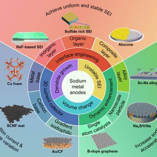 Existing Problems And Improvement Strategies Of Sodium Metal Anodes