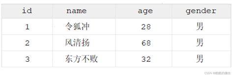 Mysql— 基础语法大全及操作演示!!!(上) Csdn博客 Mysql— 基础语法大全及操作演示!!!(上) Csdn博客
