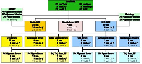 Flowdown From System Wavefront Error To Ote And Instrument