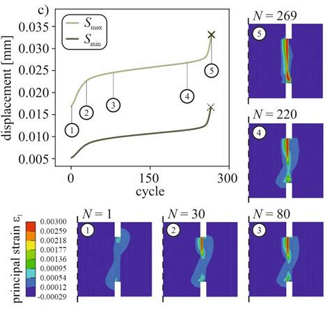 Ptst Fem Simulation Creep Fatigue Curve And εi Contour Plots At Five