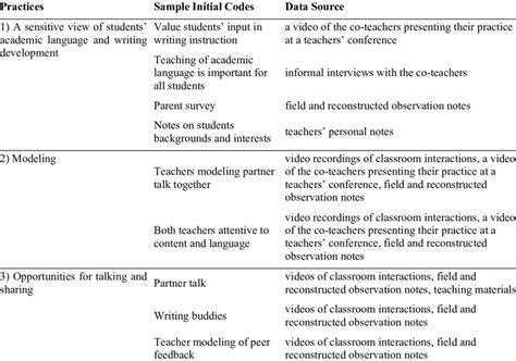 Codes Emerging From Analysis Of Multiple Data Sources Download