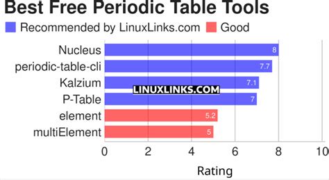 Periodic Table Tools 6 Best Free And Open Source Linux Tools Linuxlinks