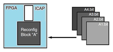 Scrubbing Solutions For Sram Based Space Grade Fpgas Edn