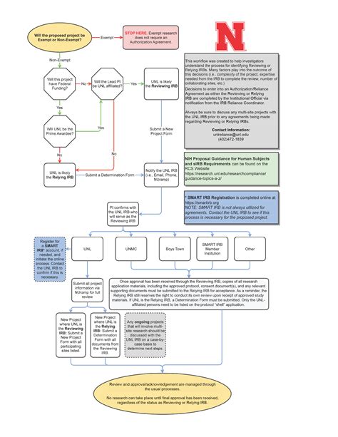 Unl Single Irb Sirb Reliance Agreements Research Compliance Services