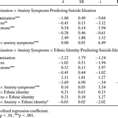 Summary Of Linear Regression For Perceived Discrimination 9 Anxiety Download Table