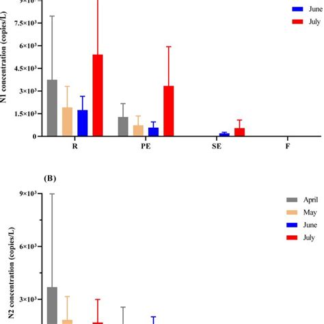 Monthly Average Concentration Of Sars Cov 2 N1 A And N2 B Genes Download Scientific Diagram