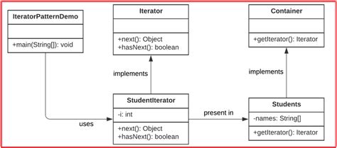 Iterator Design Pattern In Java Dot Net Tutorials