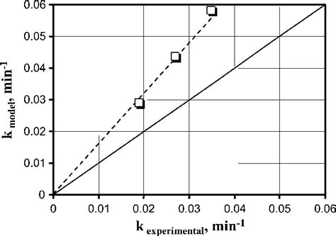 Comparison Between Rate Constants Obtained With The Model Equation Eq Download Scientific