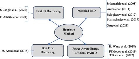 classification of existing research using a heuristic method download