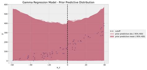 Regression Discontinuity With Glms And Kernel Weighting Dr Juan