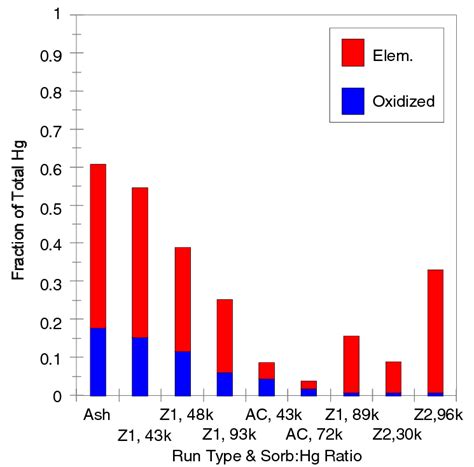Speciation Data For Sorbent Injection Runs Download Scientific Diagram