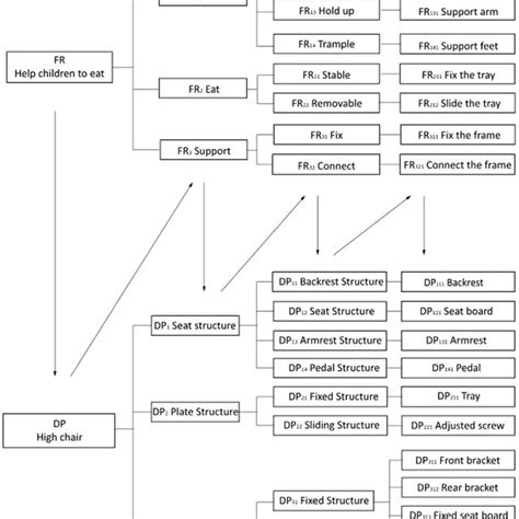 Decomposition Diagram Of Functional Requirements And Design Parameters