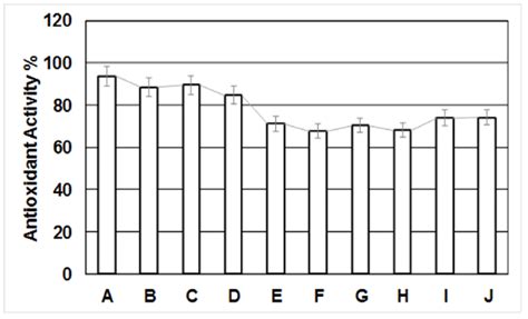 Antioxidant Activity Inhibition Of Analyzed Tea Samples A Developed Download Scientific