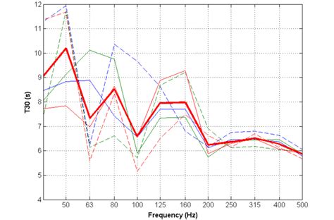 Measured Reverberation Time Results Obtained During The Exercise In The